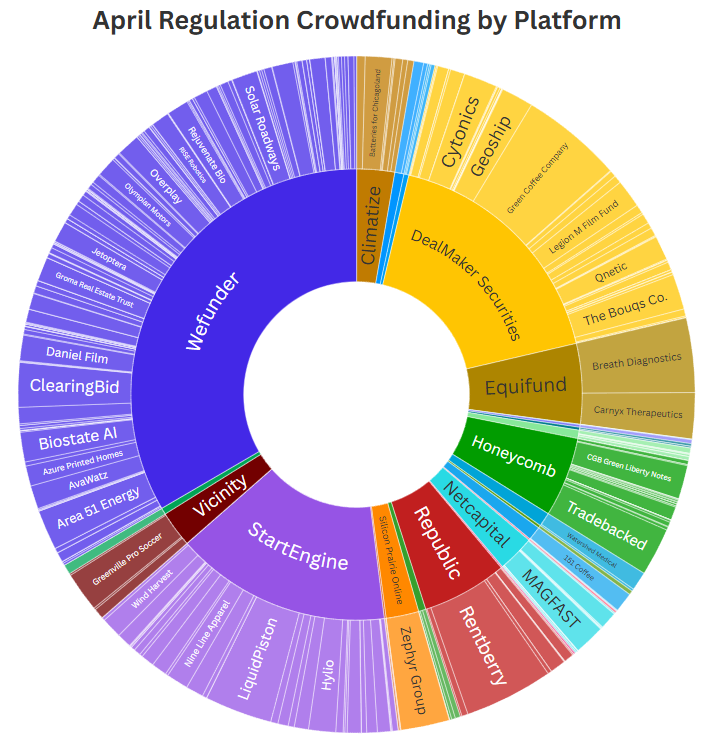 Deadline Season Meets a More Concentrated Crowdfunding Market