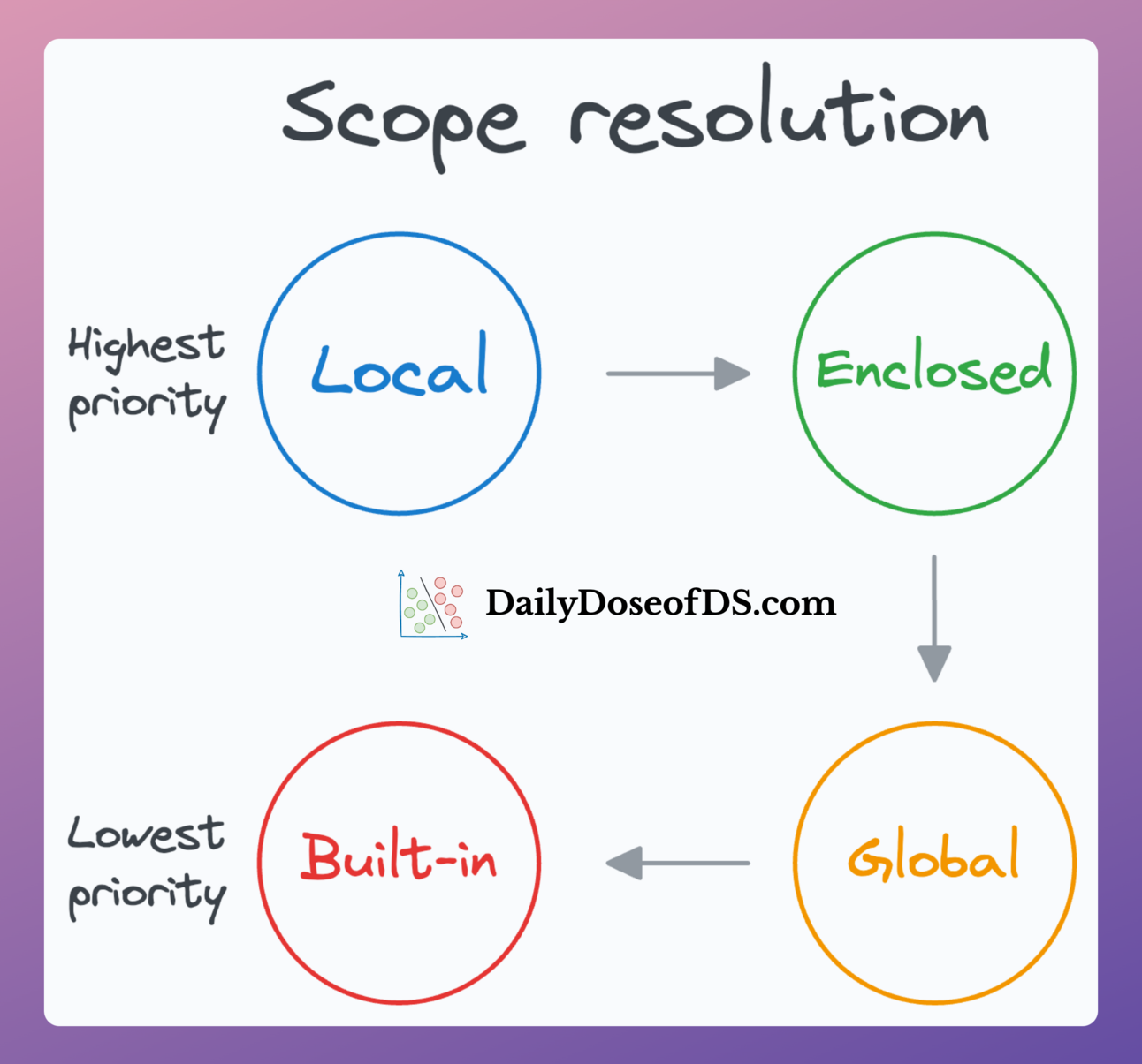 Variable Scope in Python