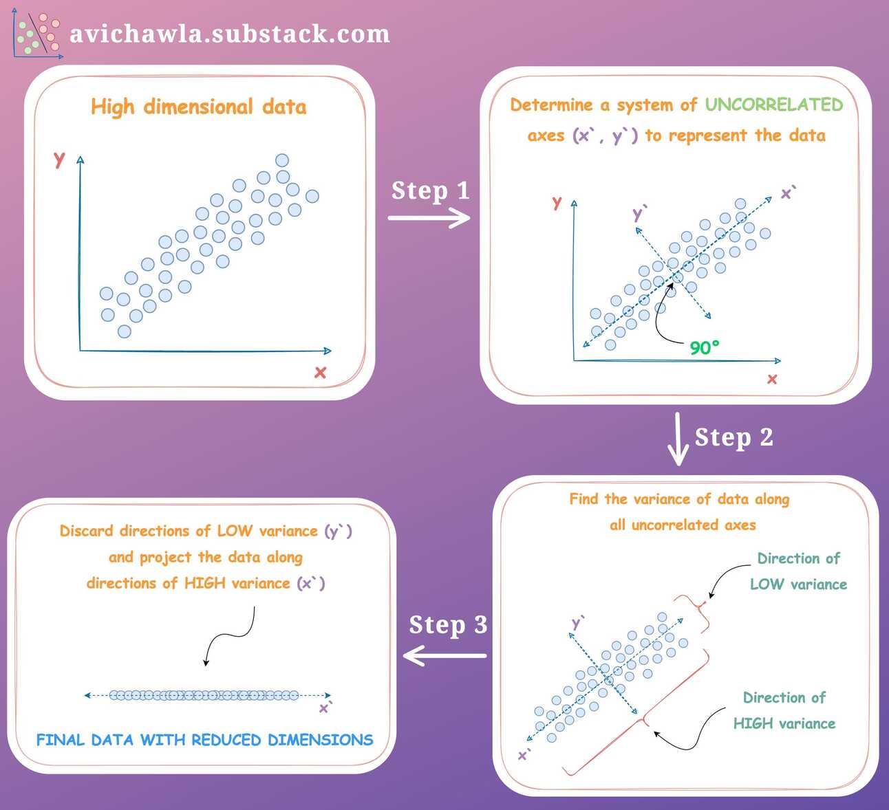 A Visual and Overly Simplified Guide to PCA