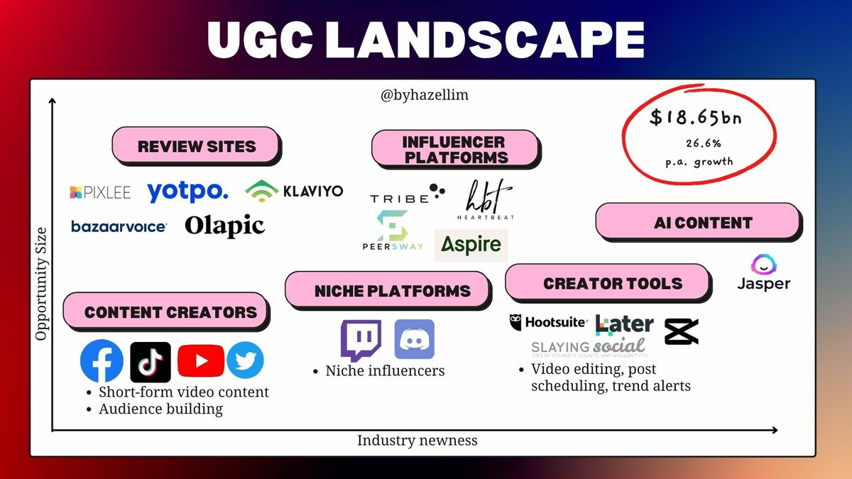 Trend #001 - The UGC gold rush 💍 - by Hazel Lim