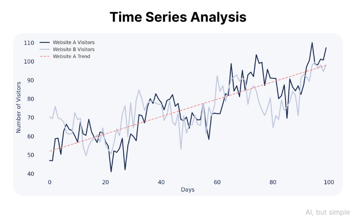 Time Series Analysis, Simply Explained