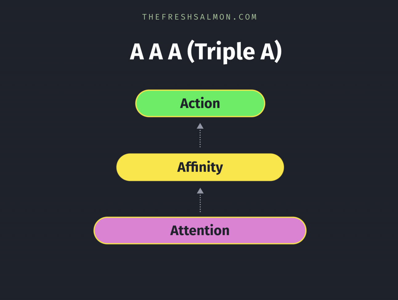 Unlock Now: The "Triple A" Framework to Elevate Your B2B Strategy