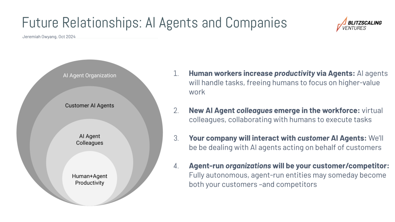 Future Relationships: AI Agents and Companies