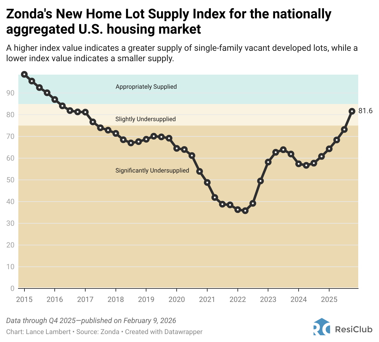 Austin and Denver boast ‘significantly oversupplied’ lot inventory ...