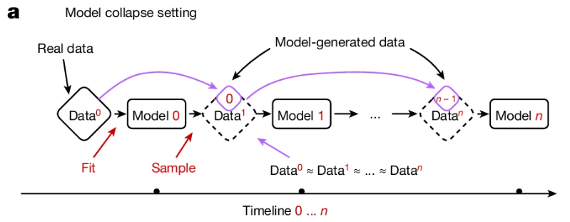 Ai Models Collapse If Trained By Themselves 