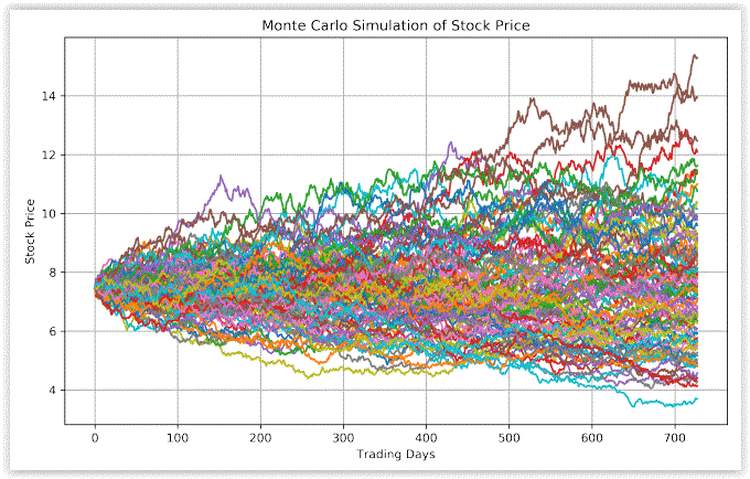 Monte Carlo Simulations: Pricing Weather Derivatives and Convertible Bonds