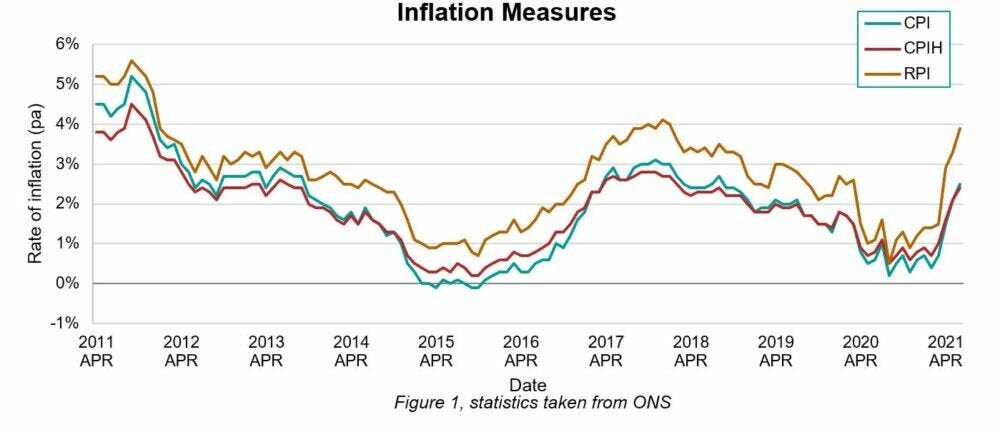 CPI is the "cost of things", RPI is basically "CPI plus housing costs"