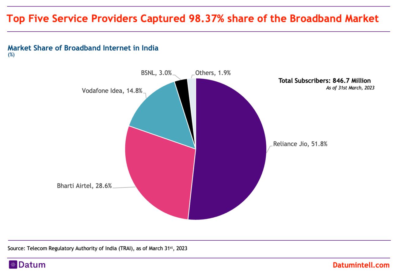Market share of broadband internet in India