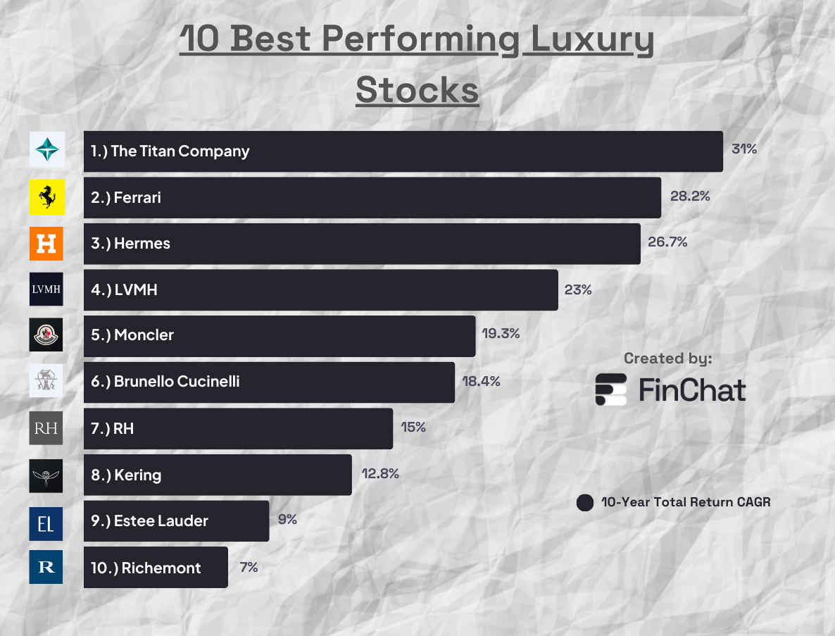 The 10 Best Performing Luxury Stocks