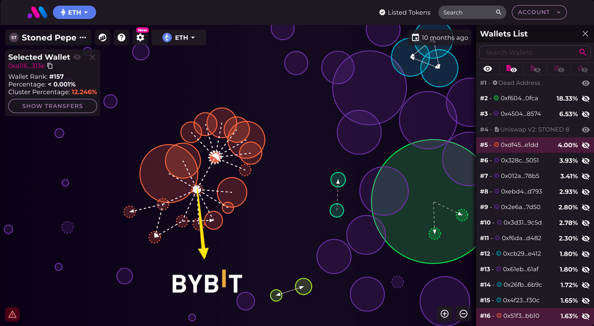 On-Chain Analysis of Stoned Pepe by Bubblemaps