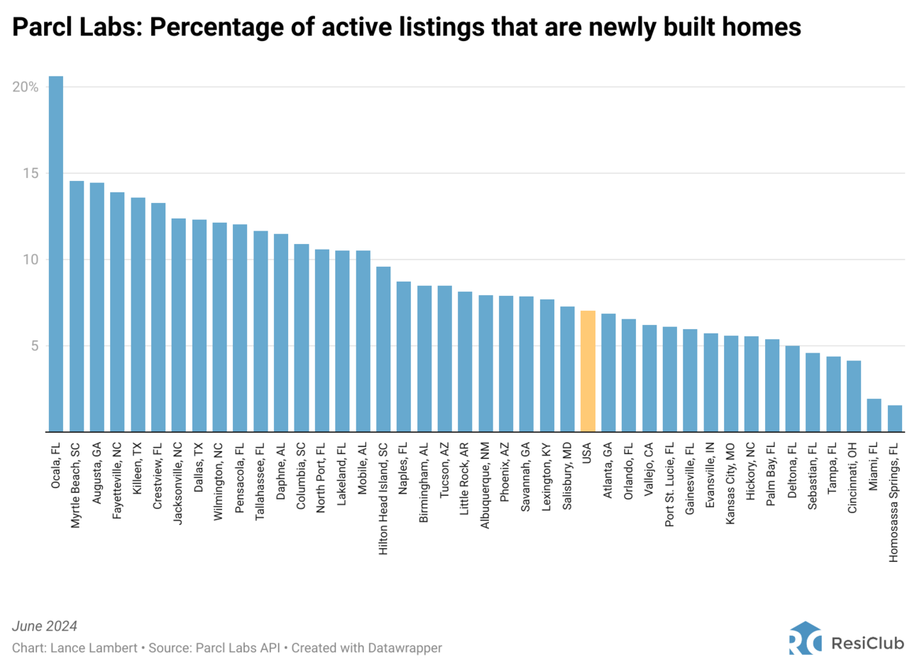 New construction varies significantly by market