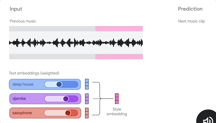 Google DeepMind's 3 new music creation tools.