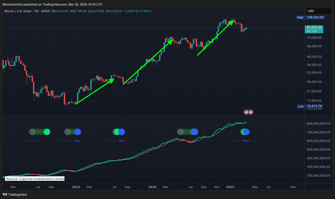 Bitcoin Signals Turn Bullish