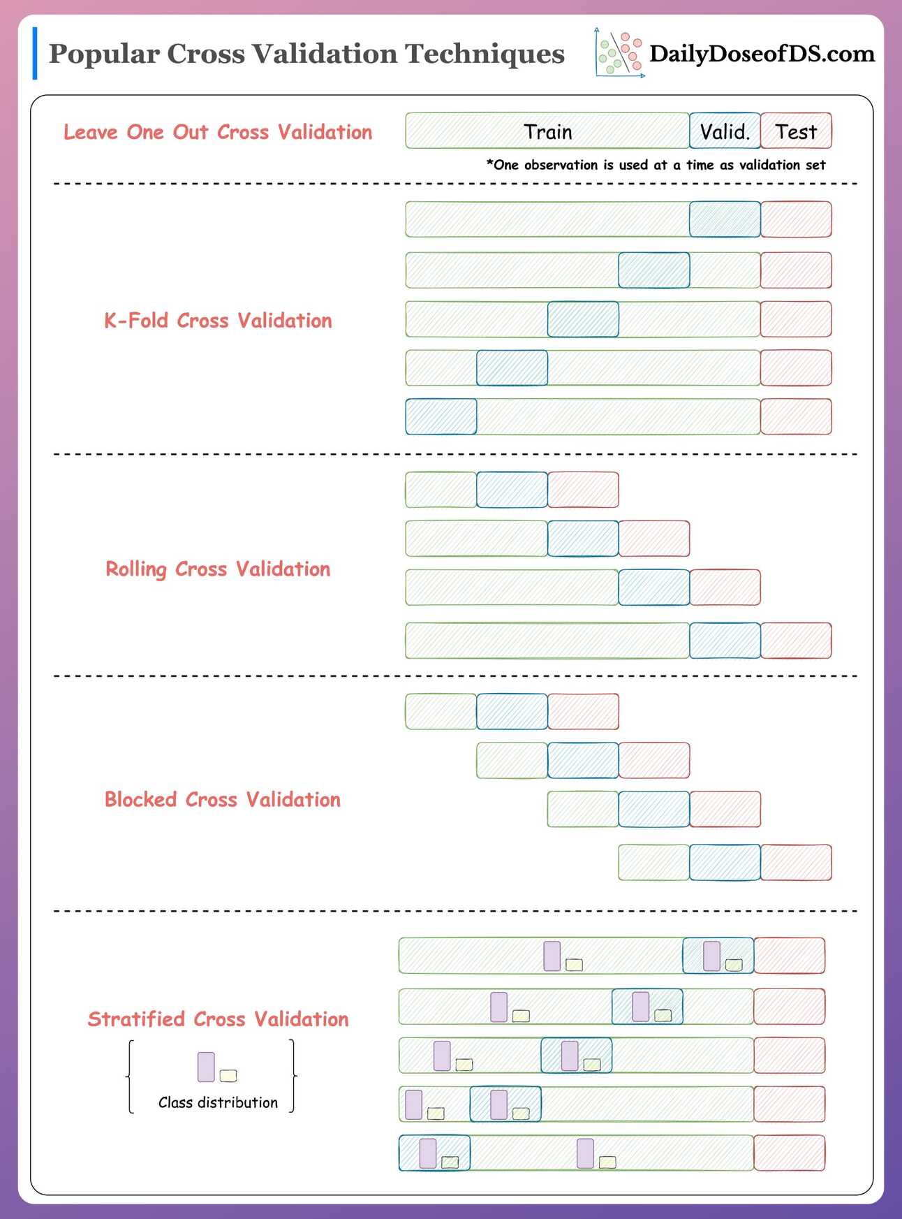 A Visual Guide to Popular Cross Validation Techniques