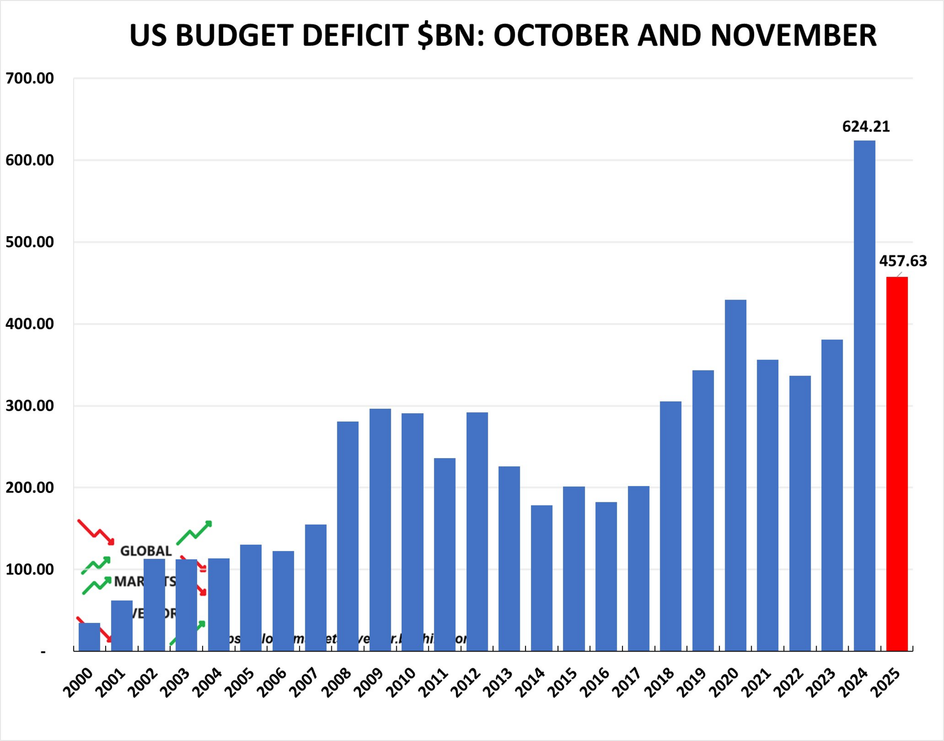 🚨US budget deficit improved in November