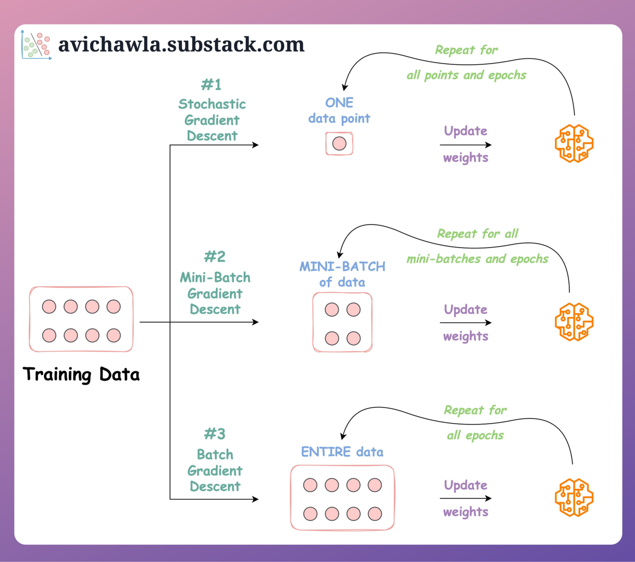 A Visual Guide to Stochastic, Mini-batch, and Batch Gradient Descent