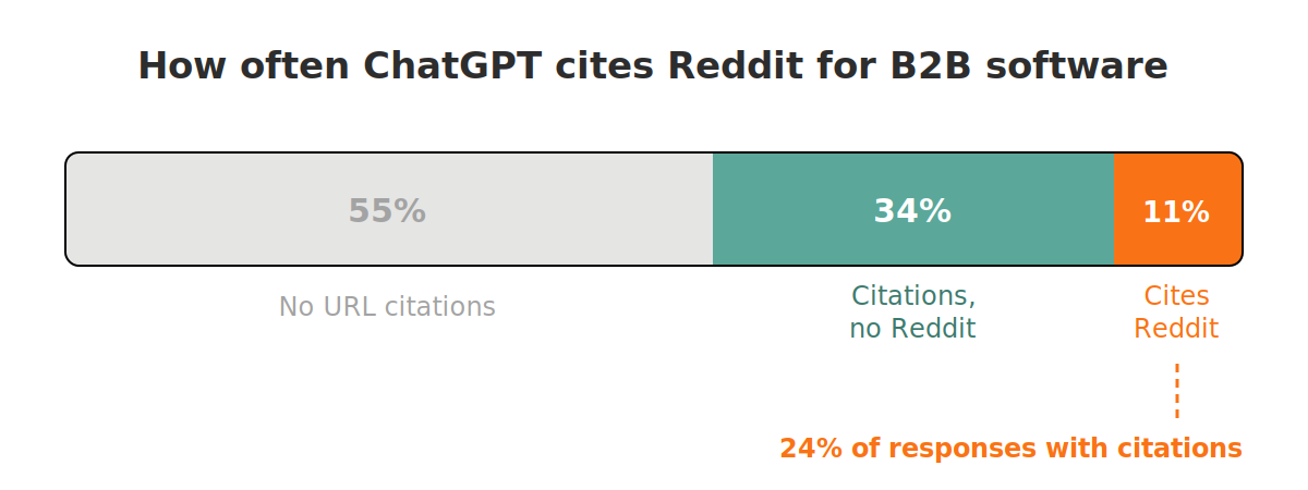 The Reddit-AI myth, debunked (with data)