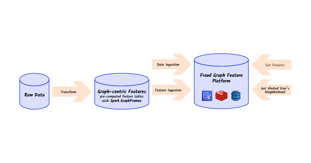 How Robinhood uses Graph Algorithms to prevent Fraud