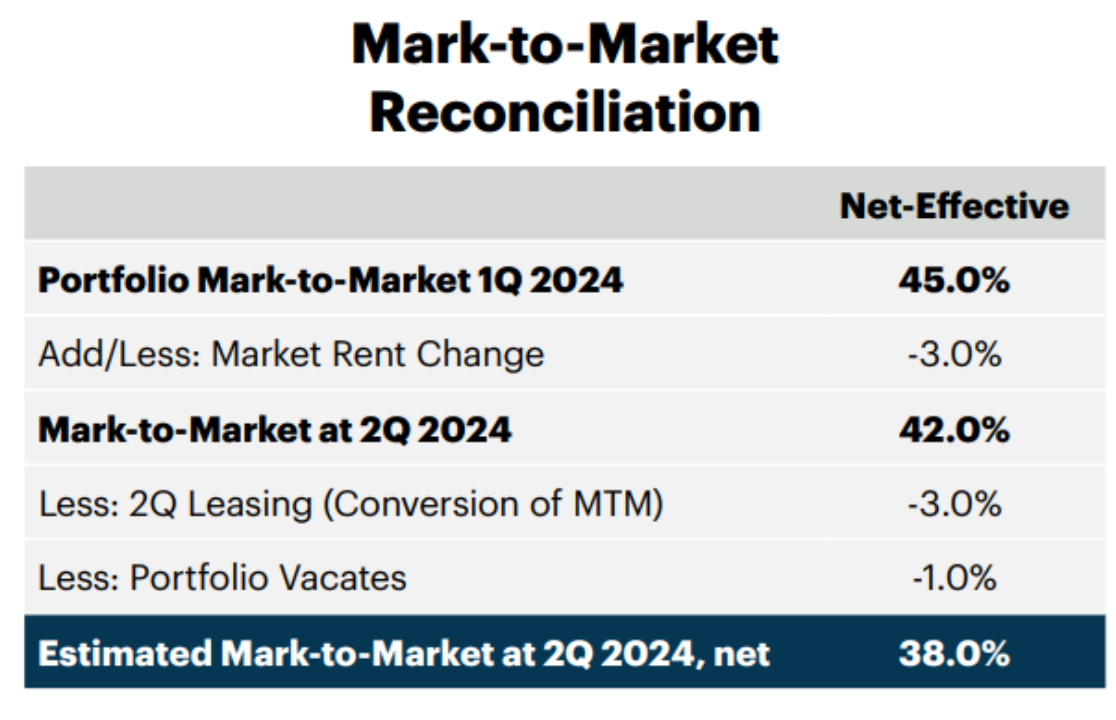 REXR and PLD Update Q2 2024