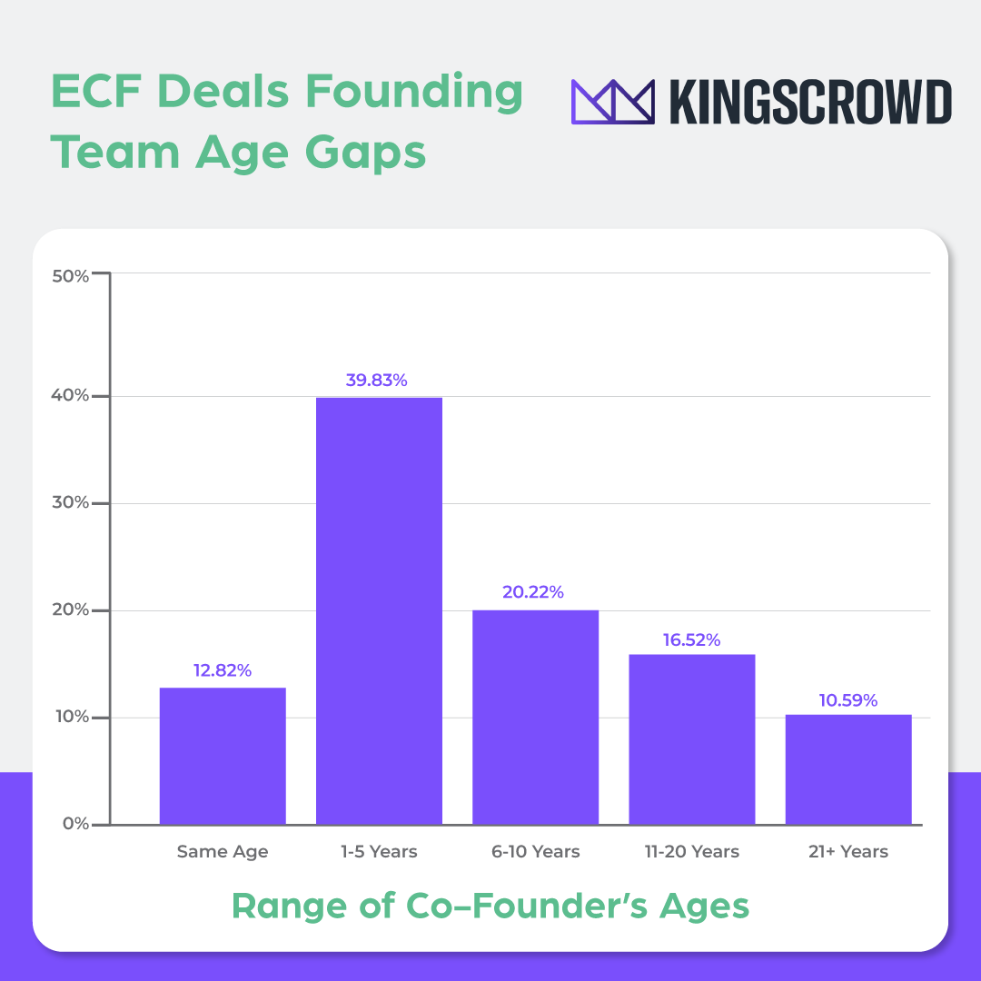 Exploring the Impact of Age Differences Among Co-Founders