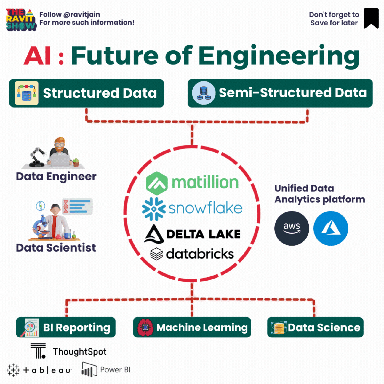 AI. The Future of Data Engineering: AI Launch