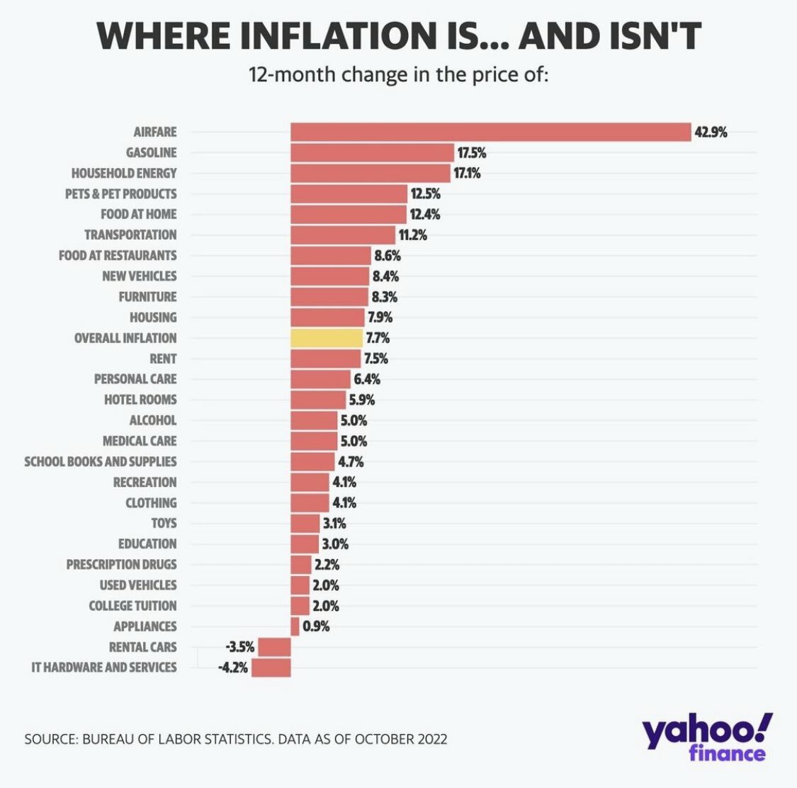 Inflation back down to *only* 7.7%, we're saved.