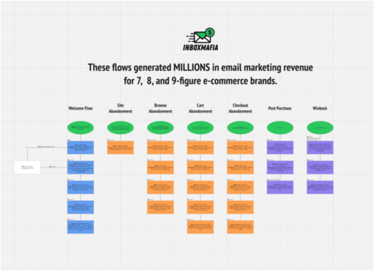 7, 8 & 9-figure email flows | InboxMafia