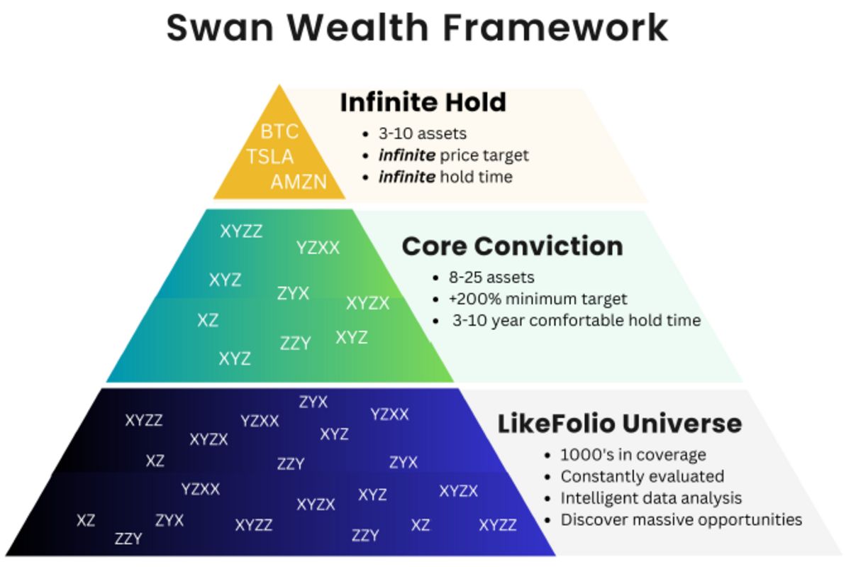 Swan Wealth Framework | LikeFolio Infinite Investor